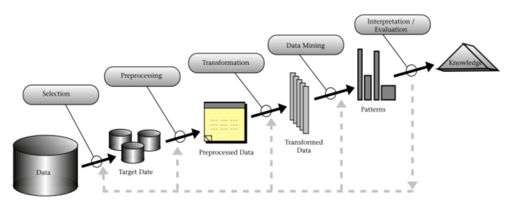 Descubrimiento de Conocimiento en Bases de Datos – KDD - Conoce tus Datos